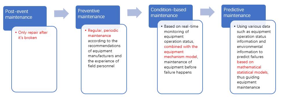 Condition Monitoring: Providing the data basis for predictive maintenance